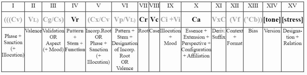 Ithkuil: the Most Complicated Language in the World – Commonplace Fun Facts